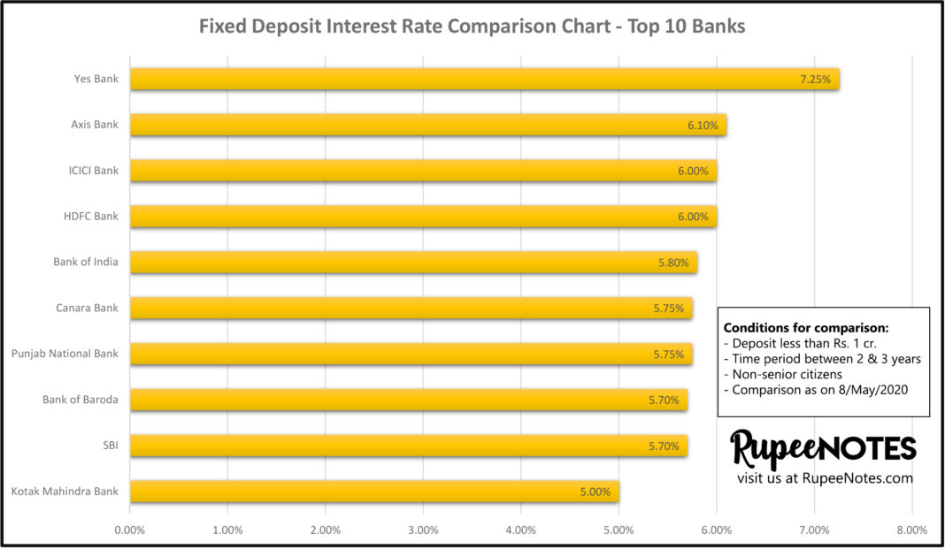 Fixed Deposit Interest Rates of top banks and other banks in India ...